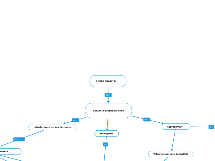 PODER JUDICIAL - Mind Map